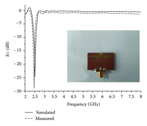 The Simulated And Measured Return Losses For A Antenna 2 And B