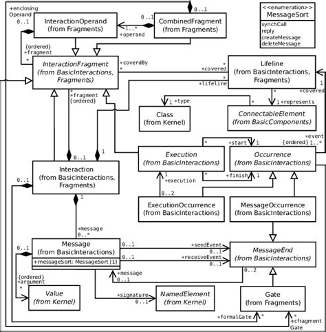 Selected Interaction Specific Elements Of Uml2 Metamodel Download