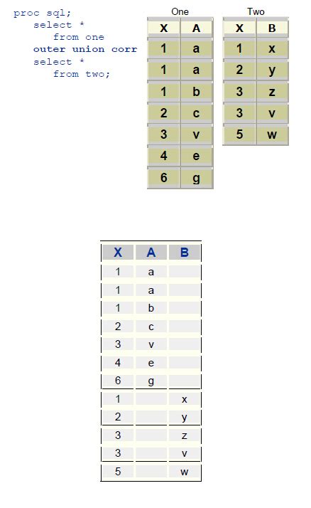 sas中的sql 纵向操作数据集 ExceptIntersectUnionOuterUnion 暴走的豆浆 博客园