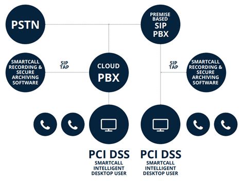 Sip Call Recording Smartcall