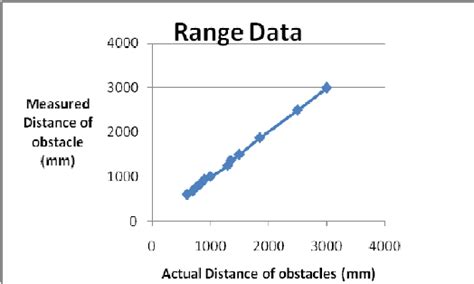 17 Range Data For Accuracy Analysis Download Scientific Diagram