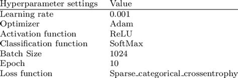 hyperparameter settings for the proposed dl based hybrid model