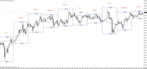 Скачать бесплатно индикатор Tradeday от Satop для Metatrader 4 в