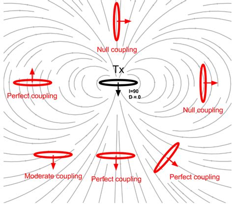 Coupling Effect Transmission Line At Russell Hixson Blog