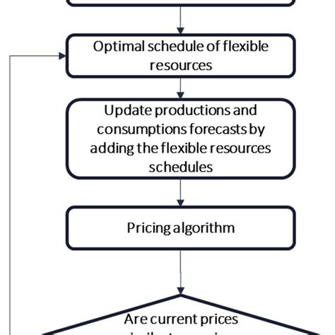 Iterative Pricing Algorithm With Flexible Resources Download