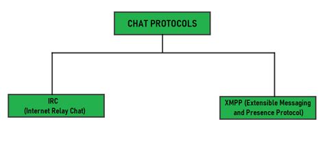Chat Conferencing Protocols Geeksforgeeks