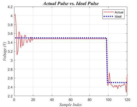 Actual Vs Ideal Signal Fig Noise Of Pulse From ECU Download Scientific Diagram