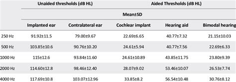 mean and standard deviation of hearing thresholds in unaided and aided