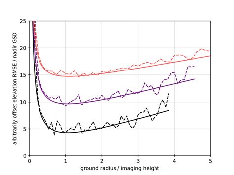 Example Modelled Elevation Rmses Solid And Measured Elevation Rmses Download Scientific
