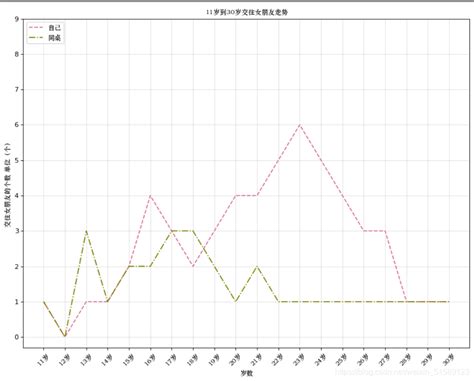 Matplotlib导论绘图要点气温折线图像代码多折线图像代码不同图像之间的对比matlab画多条折线图对比 Csdn博客