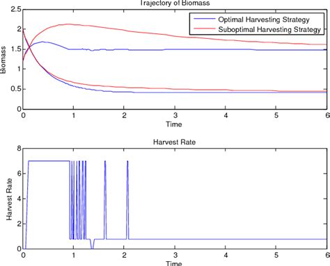 figure 4 from bioeconomical ricker s model of marine protected areas