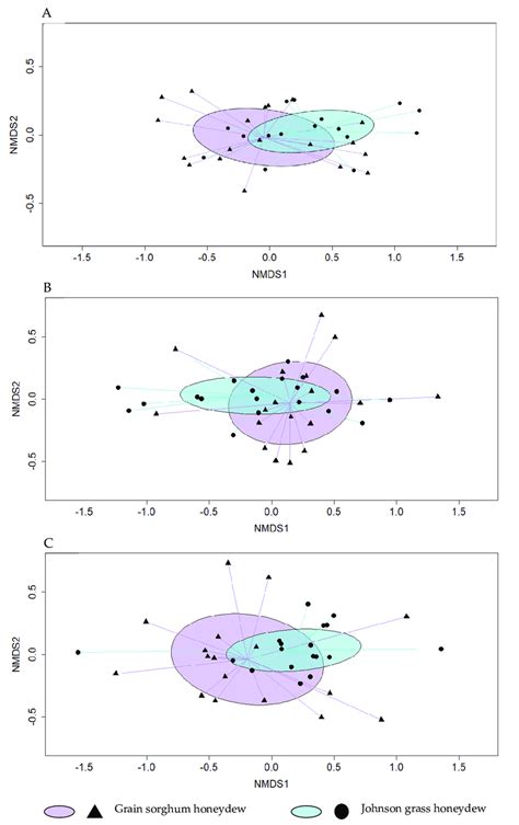 Non Metric Multidimensional Scaling Nmds Ordination Diagram Sugar