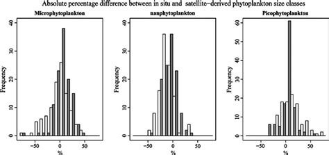 Frequency Distribution Of The Absolute Difference Between Satellite Download Scientific