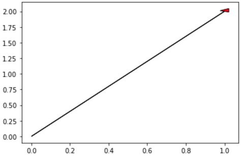Plotting Vectors Python For Linear Algebra
