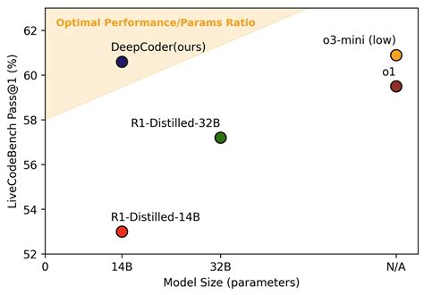 媲美openai O3，刚刚开源模型deepcoder，训练方法、数据集大公开 前沿快讯 Linux Do