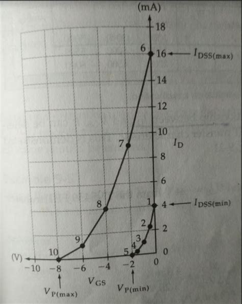 For The Same Jfet Why Are There Two Curves In A Transfer Characteristics Graph Electrical