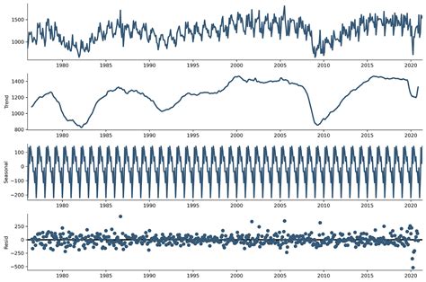 time series from scratch — seeing the big picture by dario radečić