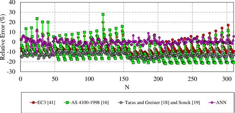Figure 1 From Lateraltorsional Buckling Resistance Prediction Model
