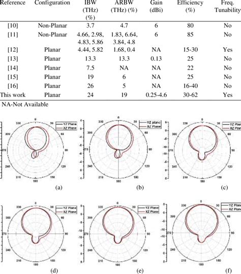 Comparison Of Previously Reported Graphene Based Circularly Polarized