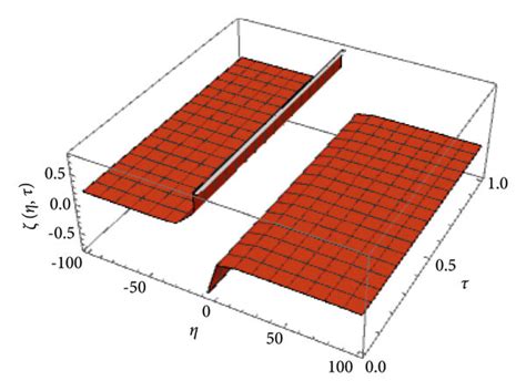 Behavior Of A Approximate Solution Of ξη τ And B Exact Solution For