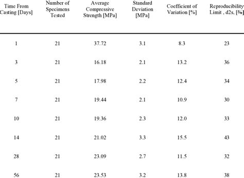 Inter Laboratory Compressive Strength Averages Standard Deviations