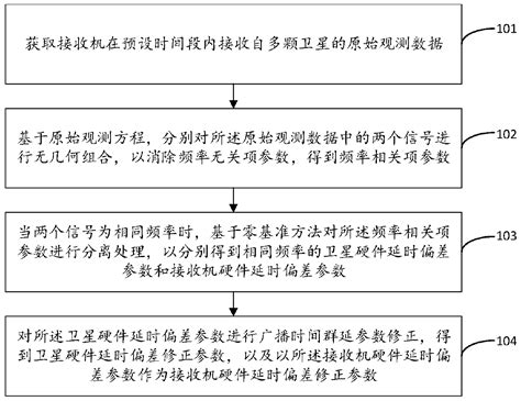 Method Device And Equipment For Correcting Hardware Delay Deviation In