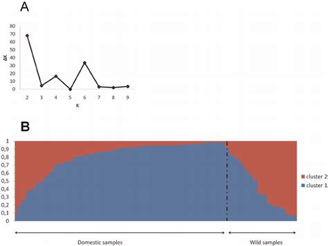 Genetic Structure Of Wild And Domesticated Populations A Values Of D Download Scientific