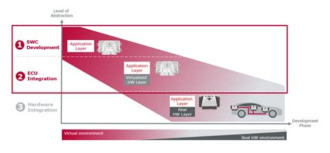 Vvirtualtarget Virtual Testing Of Autosar Software Vector