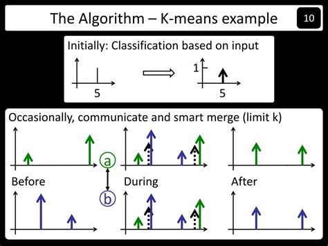 Ppt Distributed Data Classification In Sensor Networks Powerpoint Presentation Id2412062