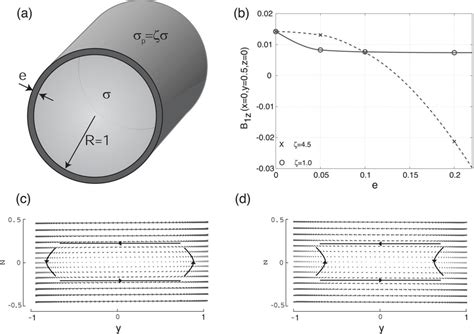 Bc Effect Dd Geometry Experimental Flow Field Influence Of The Vessel Download Scientific