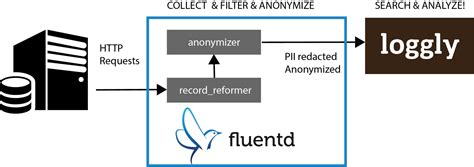 Pii And Your Logs Managing Log Data With Loggly And Fluentd