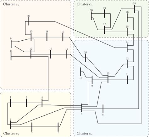 The Ieee 30 Bus Test Case Segmented Into Four Areas With A Given Download Scientific Diagram