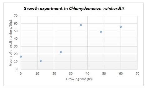 Solved Prepare A Second Graph On Which You Plot The Means Chegg Com