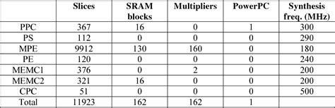 Table From DESIGN OF AN FPGA BASED COMPUTING PLATFORM FOR REAL TIME D MEDICAL IMAGING By