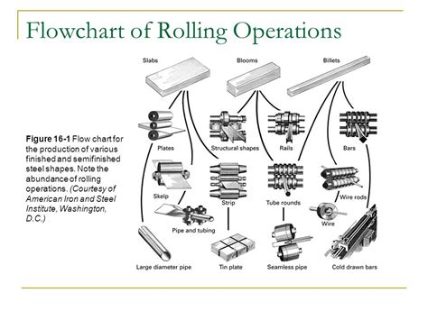 Cold Forging Process Flow Chart A Visual Reference Of Charts Chart Master