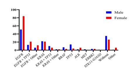1 Driver Gene Mutation Rate In 363 Lung Cancer Patients Download Scientific Diagram