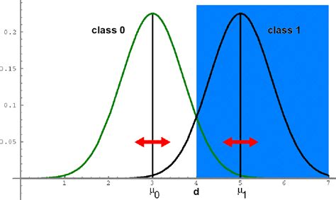 figure 1 from semi supervised learning of gaussian classifiers