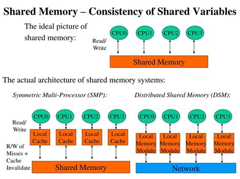 PPT Shared Memory Consistency Of Shared Variables PowerPoint