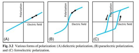 Dielectrics And Polarization Flashcards Quizlet
