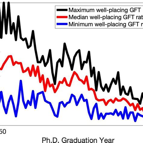 the minimum median and maximum graduate to faculty transition gft