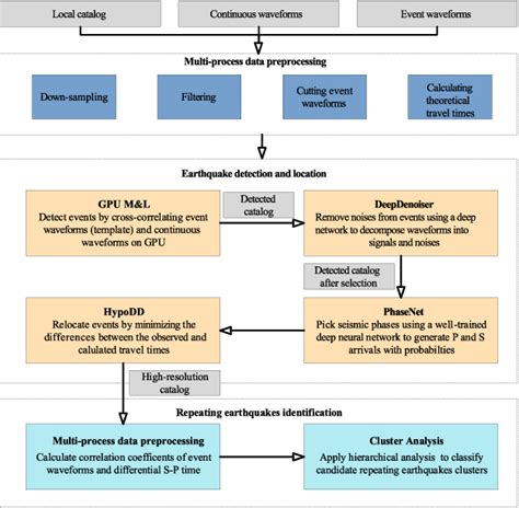 Figure 1 From Long Term Spatialtemporal Evolution Of Seismicity Of The 2010 Ms 71 Yushu