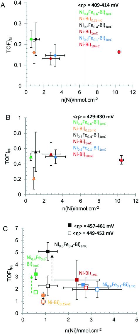 Steady State Turnover Frequency Per Ni Tof Ss Ni Versus Nmol Cm −2