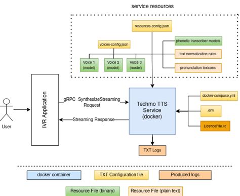 TTS System Overview TTS Service 3 1 0 Documentation