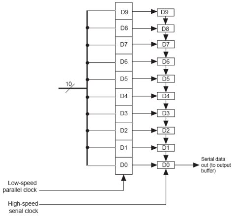 Parallel To Serial Converter Shift Register Diagram Download