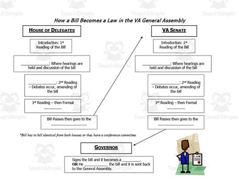 How A Bill Becomes A Law Graphic Organizer By Teach Simple