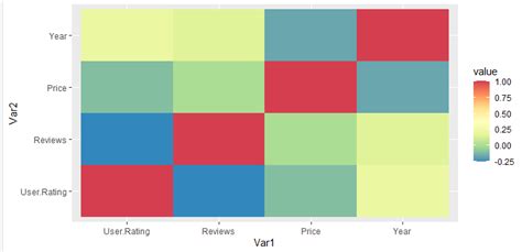 créer une carte thermique dans r à l aide de ggplot2 stacklima