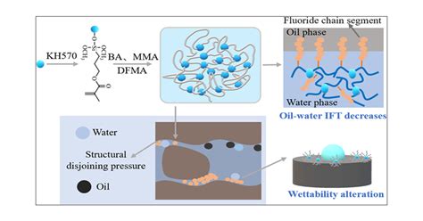 Preparation Of Sio2 Fluorinated Acrylate Polymer Nanoemulsions Scfs