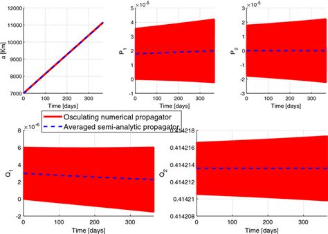 Validation Against Numerical Propagation For Orbit Leo 1 Low Thrust Download Scientific