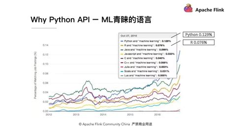 如何在 Apache Flink 中使用 Python Api？flink调用python Csdn博客