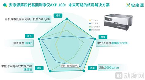 我国低成本长读长测序取得突破！安序源发布四代纳米孔基因测序平台 动脉网